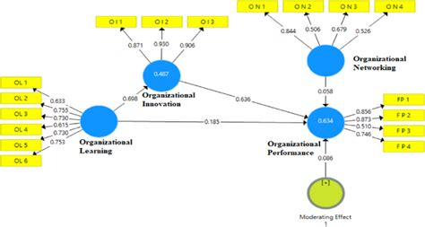 Measurement Model Source Authors Contribution Download Scientific