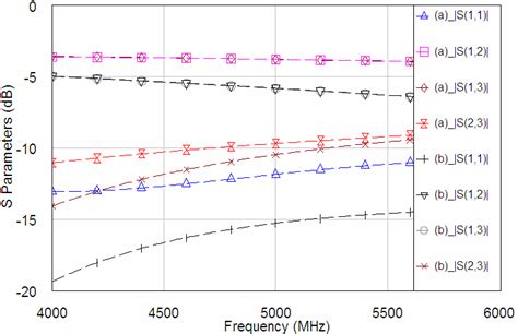 S Parameter Curves Before And After Using Dgss Designed At 5 Ghz Download Scientific Diagram