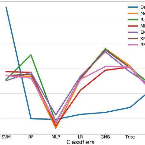 Resutls Of Prediction Y Axis By Seven Classifiersx Axis In Terms Of