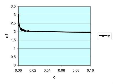 Df Values Versus C As A Nature Of Multiobjective Programming Since