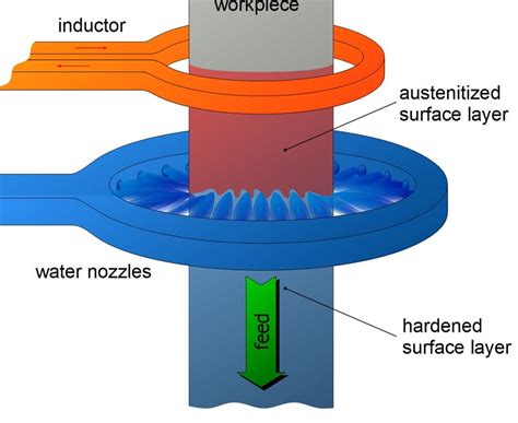 What Is Quenching And Tempering King Steel Corp