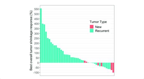 Waterfall Plot Showing Best Overall Tumor Shrinkage In The Form Of Download Scientific