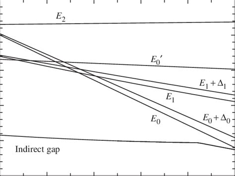 11 Optical Interband Transition Energies For Critical Points In