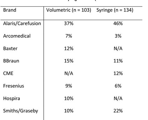 Table 1 From Infusion Device Standardisation And Dose Error Reduction Software Journal Article