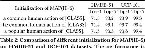 Table 2 From Seeing In Flowing Adapting Clip For Action Recognition