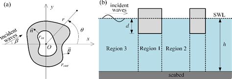 Figure 2 From Wave Diffraction From A Truncated Cylinder With A