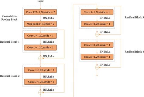 Network Structure Of The Shared Feature Extractor Download