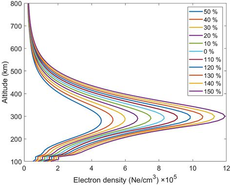 Electron Density Profiles At 12 Lt On 21 March 2018 At Qujing 25 49°n