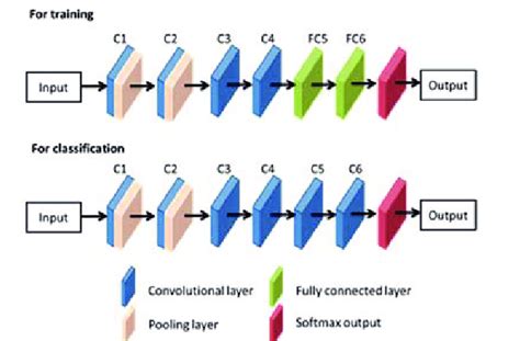 CNN Structure Utilized In The Current Study Download Scientific Diagram