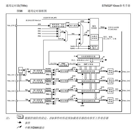 Tim定时器1【功能最强大结构最复杂的外设】 整点薯条拯救一切 博客园 Tim定时器1【功能最强大结构最复杂的外设】 整点薯条拯救一切 博客园