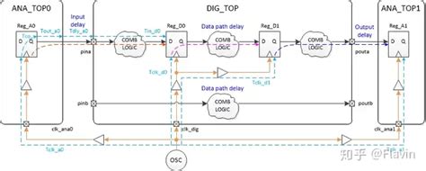 时序约束 Inputdelay Outputdelay Eshannon 博客园