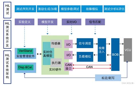 如何系统学习vcu电控开发 simiulink vcu开发 csdn博客
