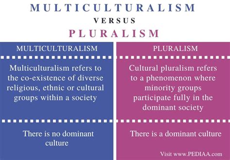 What Is The Difference Between Multiculturalism And Pluralism Pediaa Com