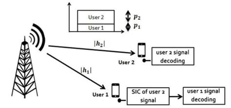 Downlink Non Orthogonal Multiple Access Download Scientific Diagram
