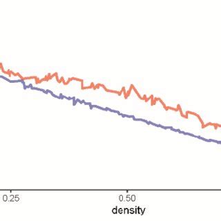 Averaged Flow Density Diagram For Different Models Source Own Download Scientific Diagram