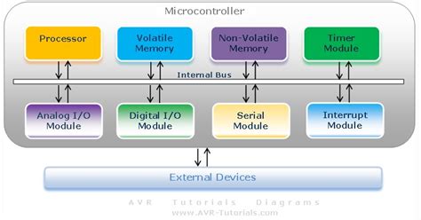 Microcontroller ~ Gondo Winarko