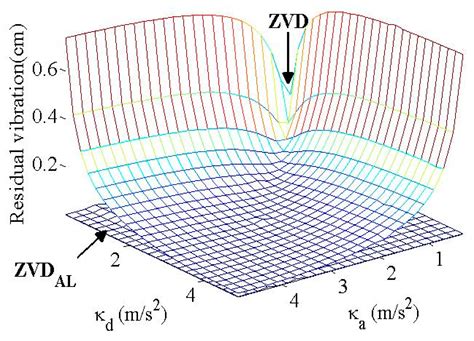 Robust Input Shapers For Acceleration Limit Actuators