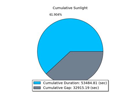 Cumulative Sunlight Cumulative Pie Chart — Pystk