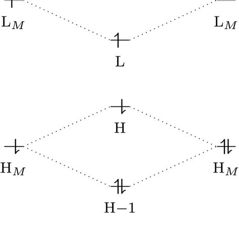 Simplified Molecular Orbital Diagram Describing The Formation Of An Download Scientific Diagram