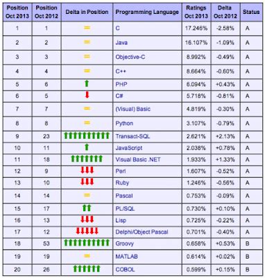Programming Languages Rank For October 2013 C Lang Still On Top