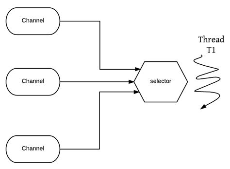Concurrent Patterns And Best Practices