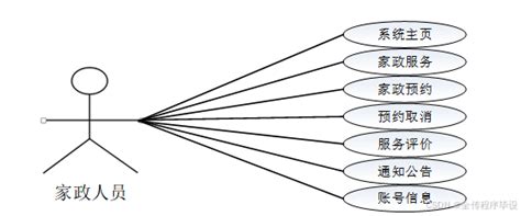计算机毕业设计springboot家政服务平台 基于spring Boot的家政服务管理系统开发 基于spring Boot框架的家政服务平台