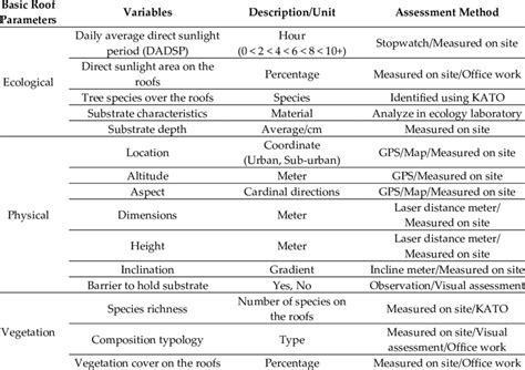 Set Of Basic Parameters Used For The Characterization Of The Roofs