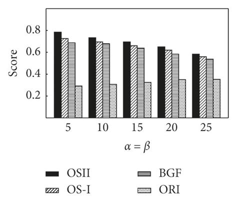 effectiveness evaluation by varying parameters α and β a hetrec b