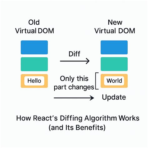 reactjs diffingalgorithm frontend react reacthooks hooks… amit k