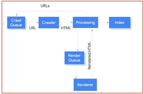 How To Render As Google SEOSLY Olga Zarr