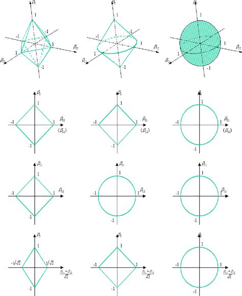Figure 1 From Model Selection And Estimation In Regression With Grouped