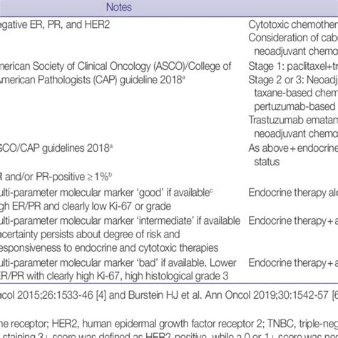 Treatment Oriented Classification Of Subgroups Of Breast Cancer From