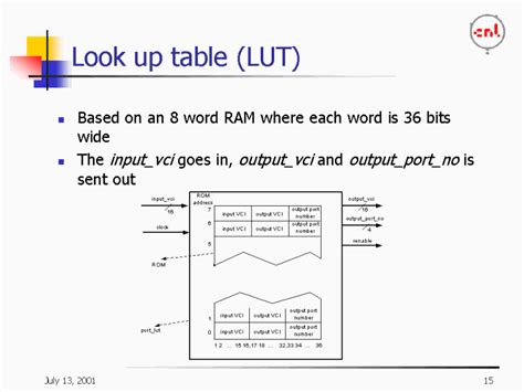 Look Up Table Lut