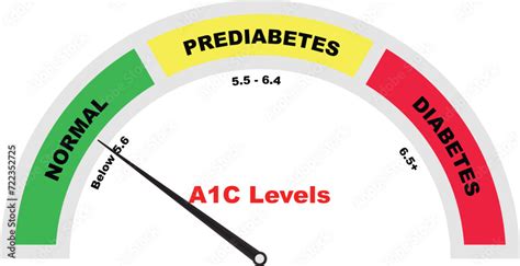 A C Test Meter Diagnosing Prediabetes Hemoglobin Blood Test Tube With Blood Medical Test