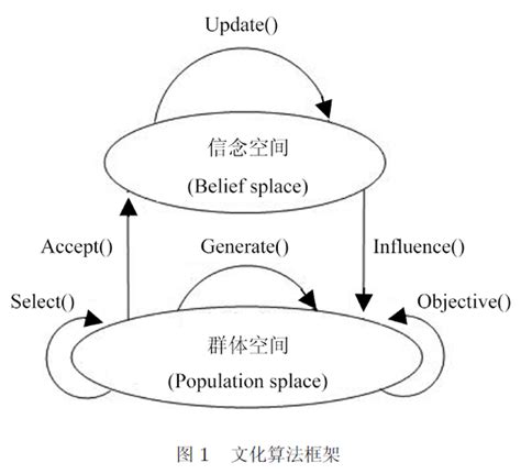 优化算法 详解文化算法附MATLAB代码 知乎