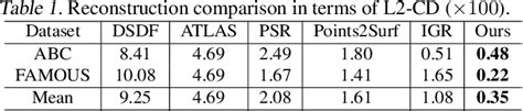 table 1 from neural pull learning signed distance functions from point