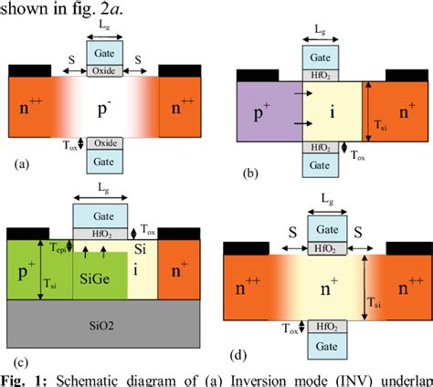 Figure 2 From Performance Assessment Of Ulp Analog Rf Mosfet