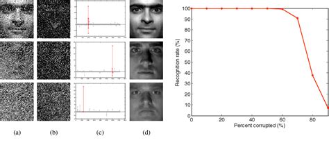 Figure 1 From Dense Error Correction Via L1 Minimization Semantic Scholar