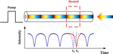 operation principle of proposed fast long range botda sensing based on
