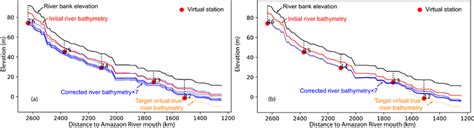 Results Of Observing System Simulation Experiments A And B