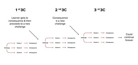 The 3 Cs Of Branching Scenarios Elearning Industry