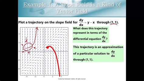 Vector Field Plot Calculus Iii Vector Fields