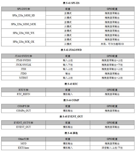 n32g430学习笔记6 外设配置说明 浮空 推挽 复用 开漏的选择 n32g430连接外设 csdn博客