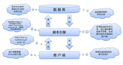 sql注入的原理、过程及如何防范 java项目sql注入扫描原理 csdn博客