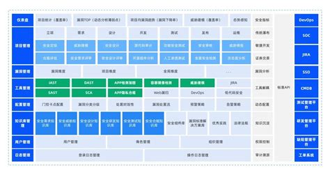 Devsecops示范 世界500强企业如何建设软件开发安全体系安全开发工具 安全开发体系 Csdn博客