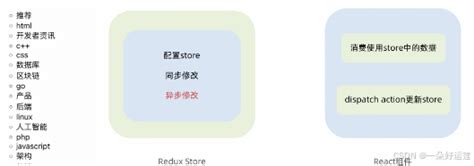 Redux：react状态管理工具详解react Store状态管理 Csdn博客