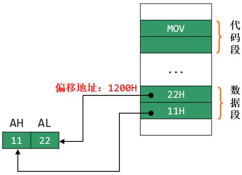 dj12 1 8086 系列指令系统（第一节课） 8086指令编码格式 csdn博客