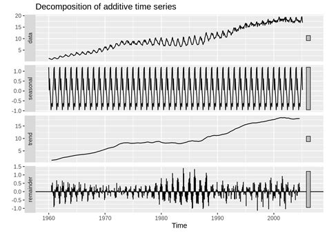 chapter 18 visualization in time series analysis community