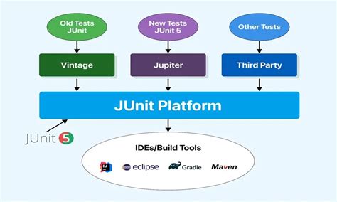 Junit Best Practices For Writing Effective Tests