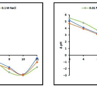 Diagrams Of Initial PH Vs PH For Determination Of Point Of Zero Download Scientific Diagram